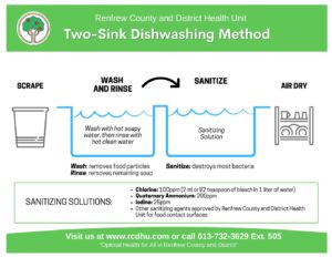 Two-Sink Dishwashing Method Poster - FINAL | Renfrew County and ...
